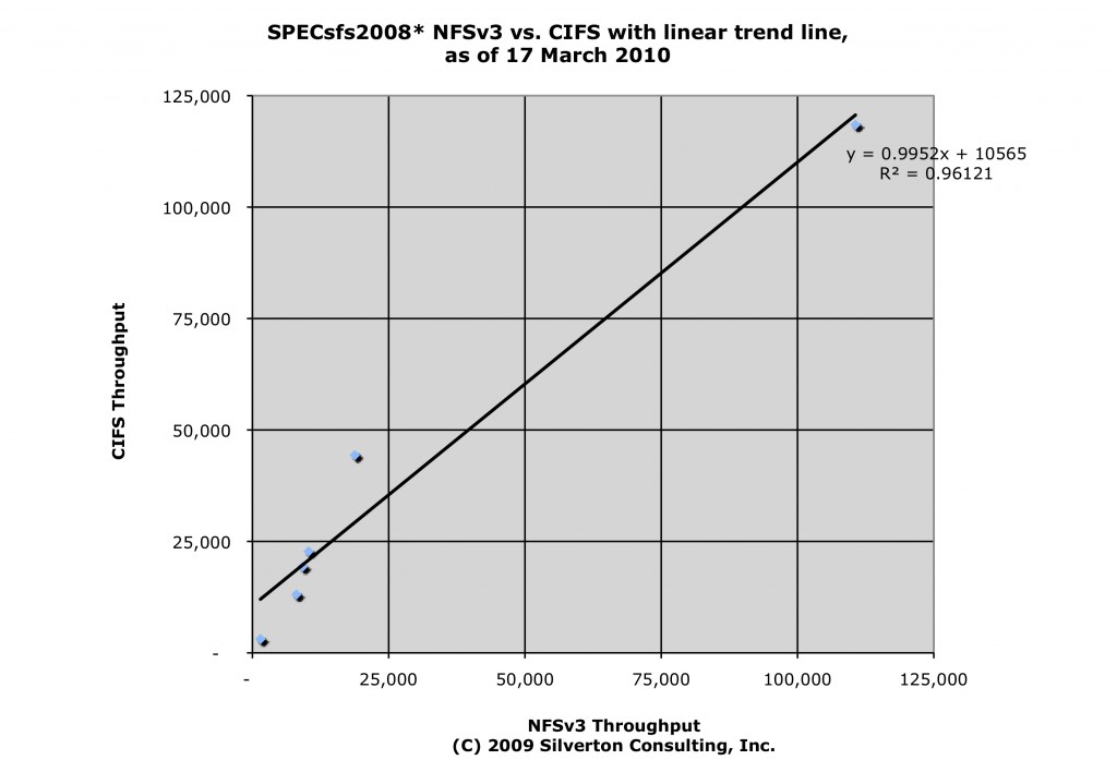 SPECsfs2008 CIFS vs. NFS results – chart of the month – Silverton ...