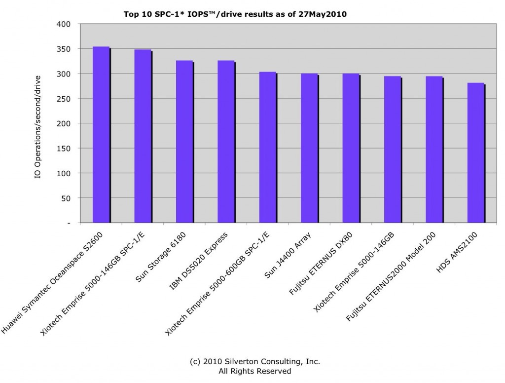 SPC-1&-1/E results IOPS/Drive – chart of the month – Silverton Consulting