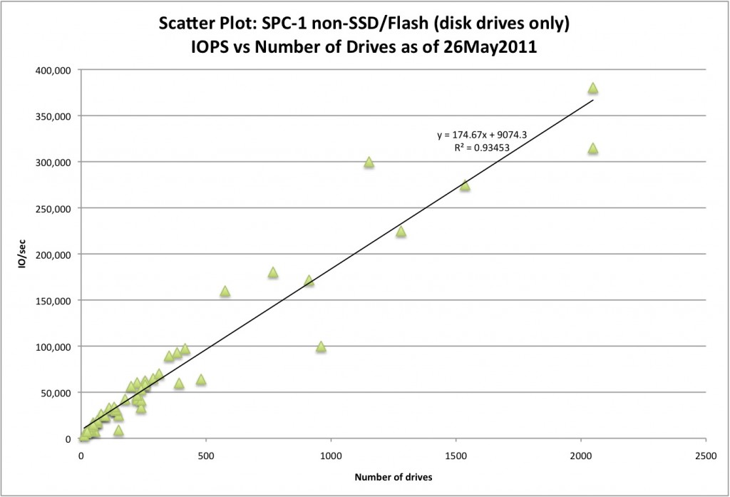 SCI May 2011, Latest SPC-1 results IOPS vs. drive count – chart of the ...