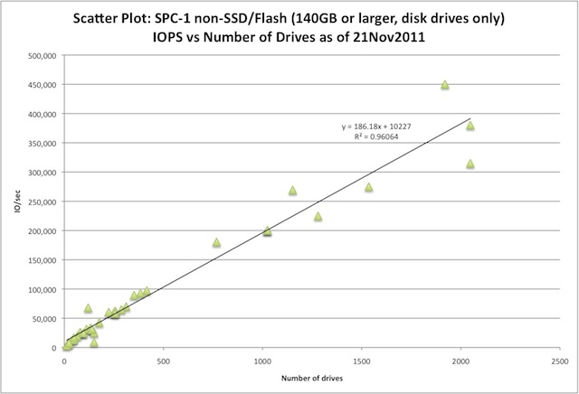 Latest SPC-1 results – IOPS vs drive counts – chart-of-the-month ...