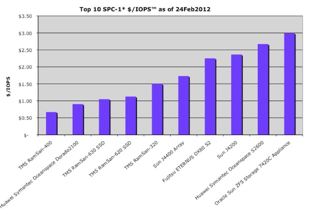 SCI SPC-1 results analysis: Top 10 $/IOPS – chart-of-the-month ...